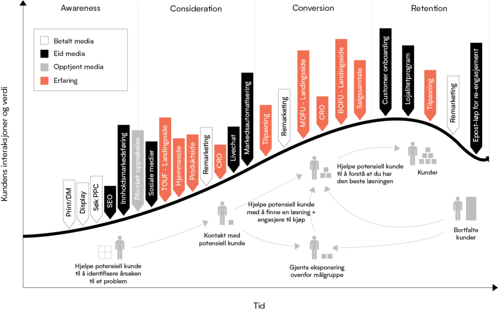 Slik jobber du med innhold til kundereisen | Semway
